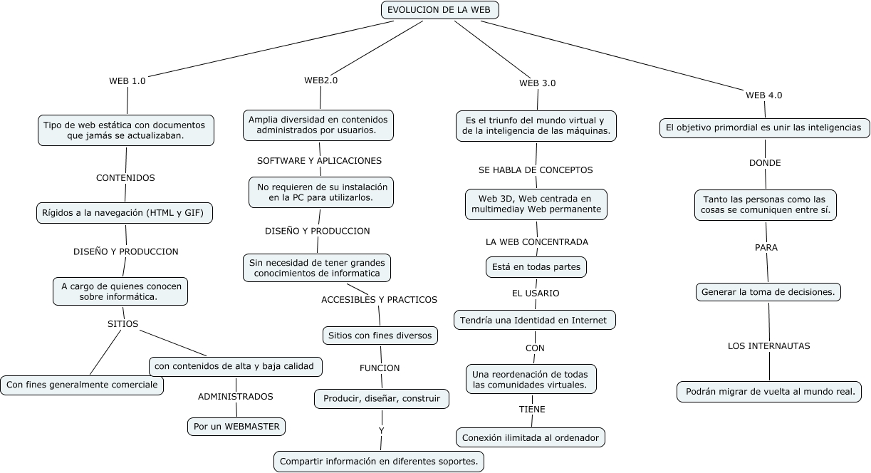 SALA_1_PC12_EVOLUCION DE LA WEB